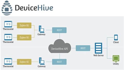 11 Best Open Source Iot Platforms To Develop Smart Projects
