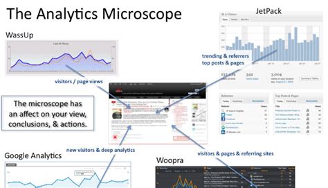 The Analytics Microscope Only Metrics You See Can Become Actionable