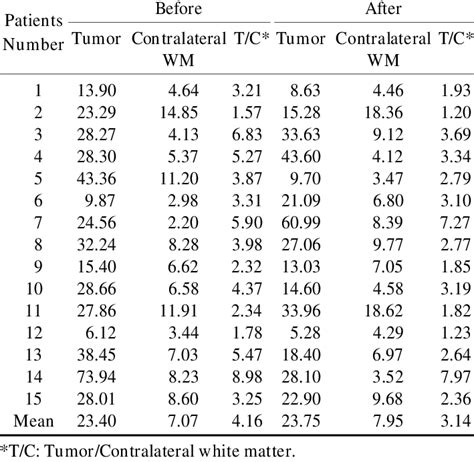 Objective Evaluations By Relative Perfusion Ratio Before And After Download Scientific Diagram