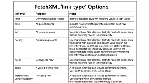 All Link Type Options In Fetchxml Dynamics 365 Ce — With Examples