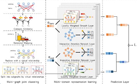 Figure 1 From Mining Relational Similarity In Social Networks For Enhanced Recommendations