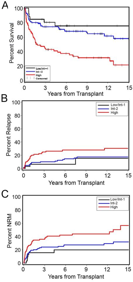 Hematopoietic Cell Transplantation For Myelofibrosis The Dynamic International Prognostic
