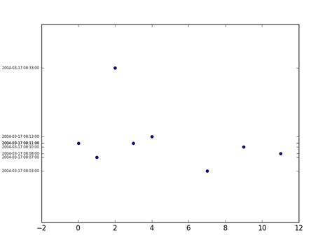 Pandas Python Plot Dataframe Of Datetime Entries Stack Overflow