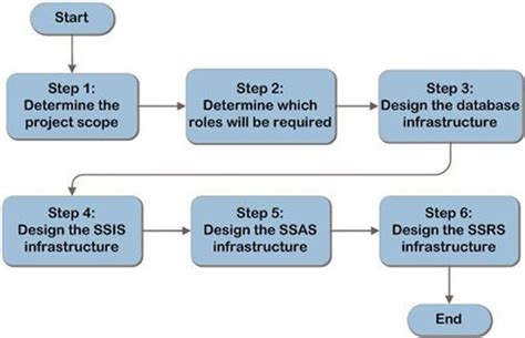 Sql Server 2008 Design Process Decision Flow Sql Authority With