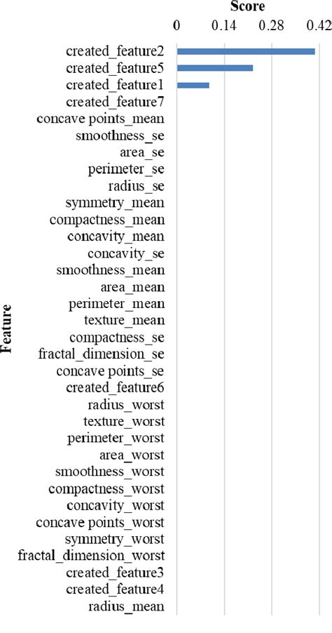Figure 2 From Enhancing Early Breast Cancer Detection Through Advanced Data Analysis Semantic
