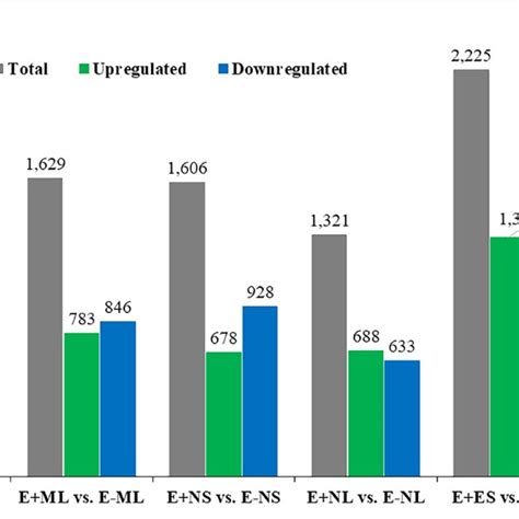 Hierarchical Clustering Analysis Of All Differentially Expressed Download Scientific Diagram