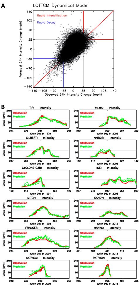 A Forecast Skill Of The Lin Qian Tropical Cyclone Intensity Model For Download Scientific