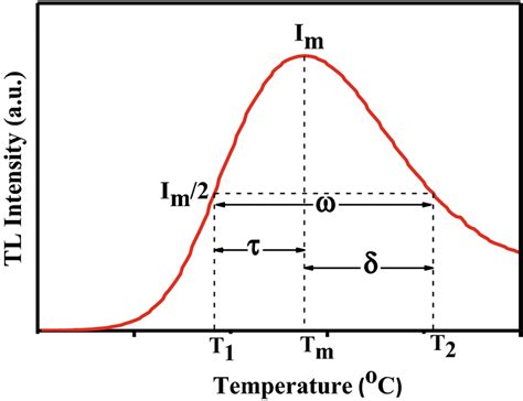 Schematic Representation Of Peak Shape Method Where Im Is The Maximum Download Scientific