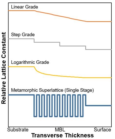 High Power High Efficiency Red Laser Diode Structures Grown On Gaas