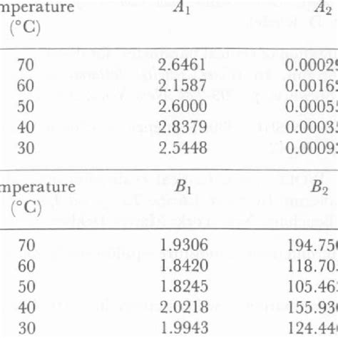 Model Parameters And Relative Deviations Download Table