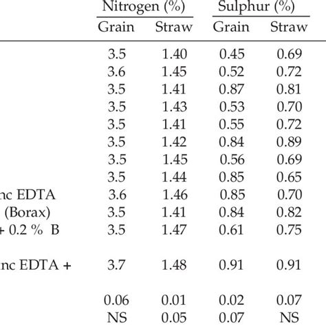 Effect Of Different Foliar Nutrient Practices On Nitrogen Sulphur