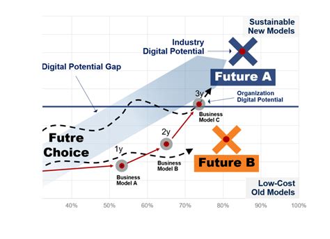 Digital Calibration Unlocking Industry Potential While Mitigating Digital Disruption Risks