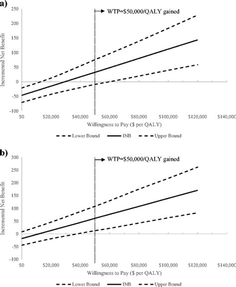 a estimated incremental net benefit from the health system s