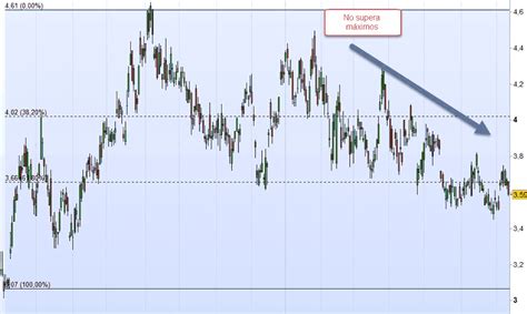 Cómo Usar Fibonacci En Bolsa Guía Para Comprar Y Vender Correctamente Slowinver