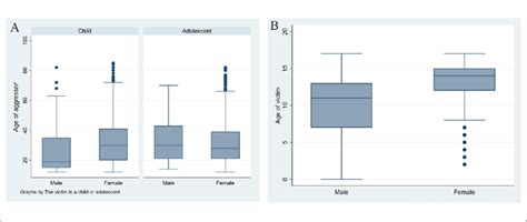 Box Plot Comparing A The Age Of The Aggressor And Sex Of The Victim Download Scientific