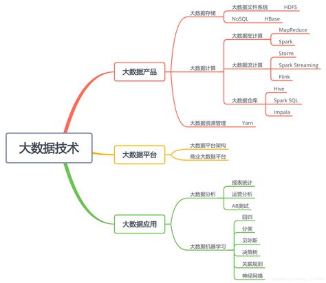 大数据技术 思维导图 大数据技术栈思维导图 Csdn博客