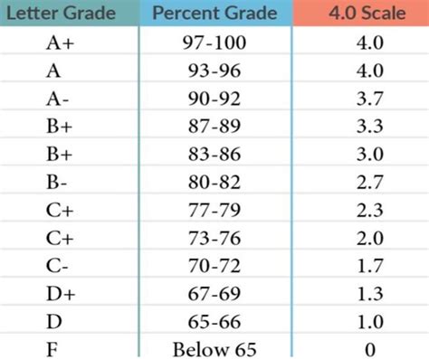 High School Grades Levels · Elementary High School Ages And Grade Charts