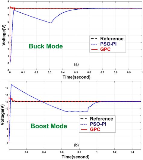 Buckboost Output Voltage Tracking With Gpc And Pid Controllers Download Scientific Diagram