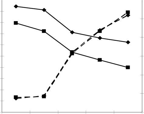 The Correlation Between The Reducing Sugars Catabolism And The