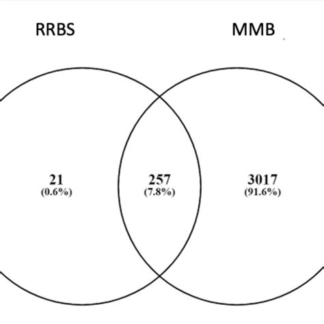 Overlap Between Genes Common To Both Profiles And Identified As Download Scientific Diagram
