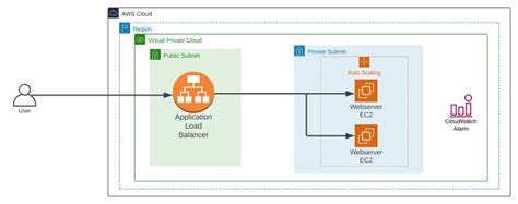 Arcel Mukadi On Linkedin Aws Ec2 Cloudcomputing Autoscaling Devops Infrastructure Apache