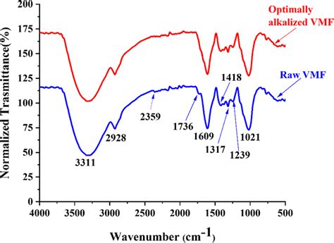 Ftir Spectrogram Of Raw And Optimally Alkalized Vmf Download