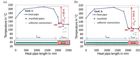 Axial Temperature Distributions During Stagnation For Configuration 2