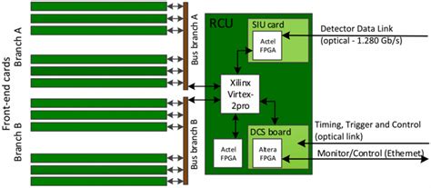 Overview Of The Present Tpc Readout Electronics With The Original Rcu Download Scientific