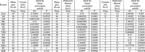 The Table Of Significant Difference Regarding The Respondents