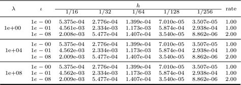 Table 1 From A Robust Lower Order Mixed Finite Element Method For A