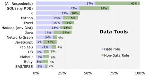 in data scientist survey r is the most used tool other than databases