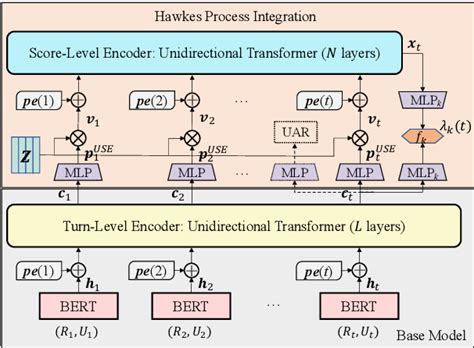 modeling user satisfaction dynamics in dialogue via hawkes process