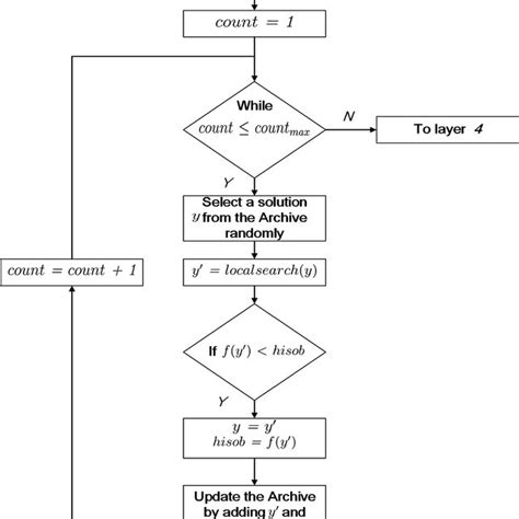 Baking Process Work Flow Diagram Download Scientific Diagram
