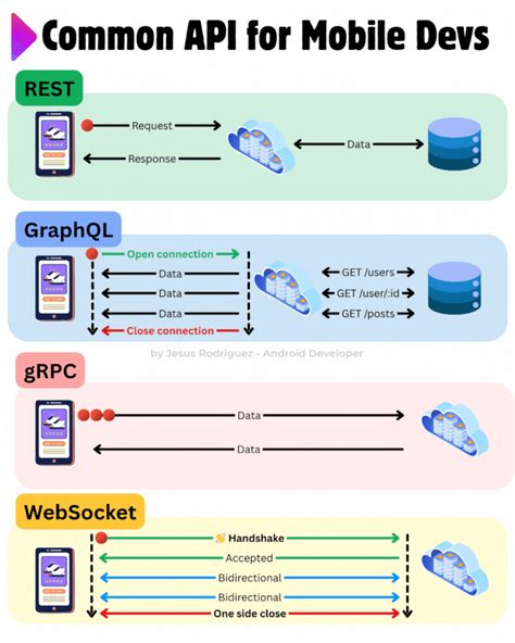 Api Architectures For Mobile Rest Graphql Grpc Mubashar Khan