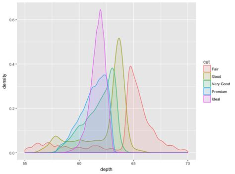 Smoothed Density Estimates — Geomdensity • Ggplot2