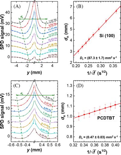 Lateral Thermal Diffusion Behavior Of Ab Si 100 Wafer And Cd