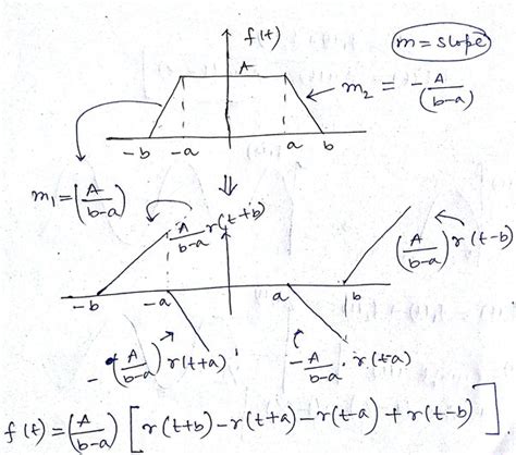 Unit Step Function Graph