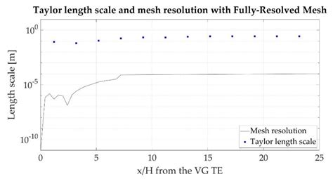 Processes Free Full Text Testing The Accuracy Of The Cell Set Model