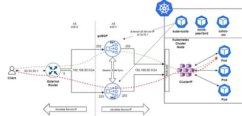 K8s Deploying Hitless And Ha Load Balancing