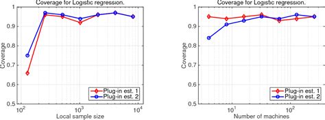 figure 2 from communication efficient distributed statistical learning