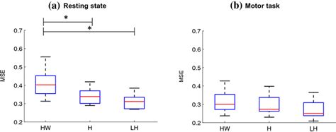 Boxplots Of Mean Square Error MSE Values Between Measured Versus Download Scientific Diagram