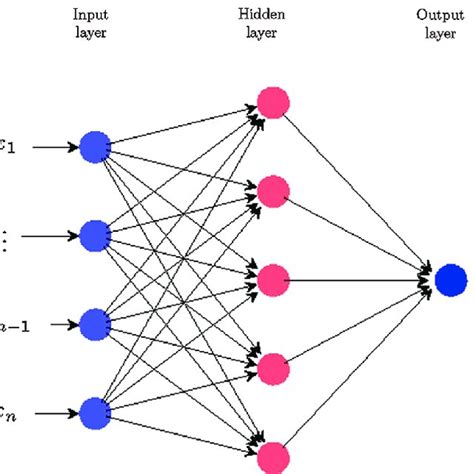 Structure Of Multilayer Perceptron Download Scientific Diagram