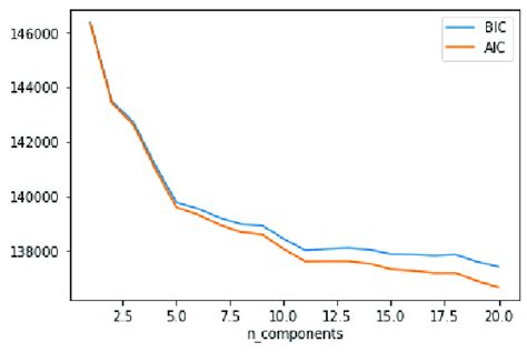 Number Of Components Used To Divide The Dataset Download Scientific Diagram