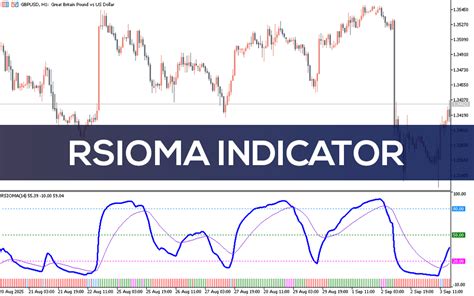 Rsioma Indicator For Mt5 Download Free Indicatorspot
