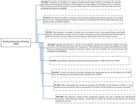 Buildings Free Full Text Internet Of Things Iot Building Information Modeling Bim And