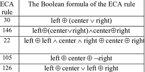 The Boolean Formula Of Eca Rules Download Scientific Diagram