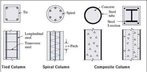 Types Of Columns Used In Building Structutres Daily Civil