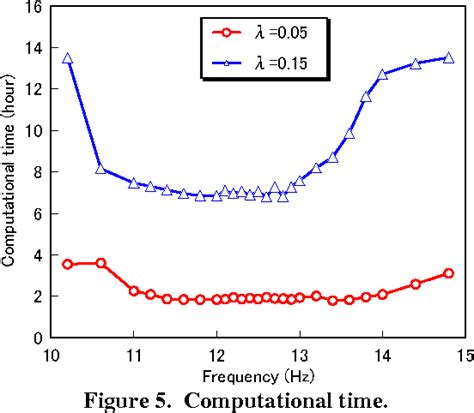 Figure 5 From Energy Dissipation Model Of Particle Dampers Semantic
