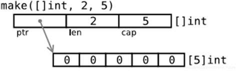 Go 数组 Array 与 切片 Slice 扩容go数组扩容 Csdn博客