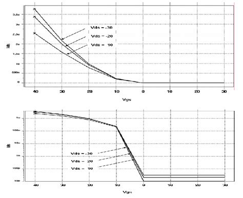 transfer vgs ids characteristics linear log of the otft model in
